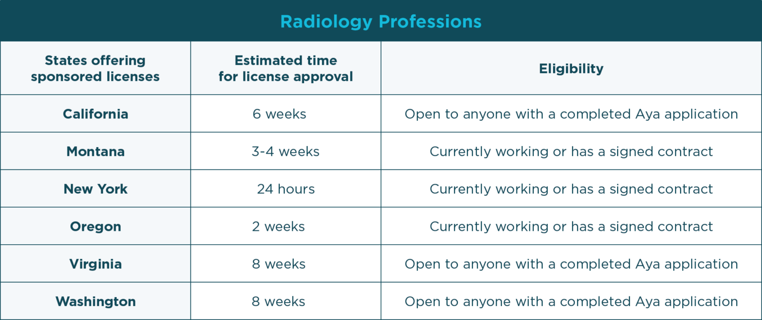 Allied Licensing Process Guide | Aya Healthcare